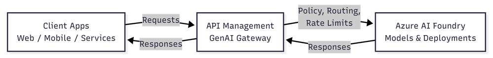 When and why startups add a Gateway in front of Microsoft Foundry ...