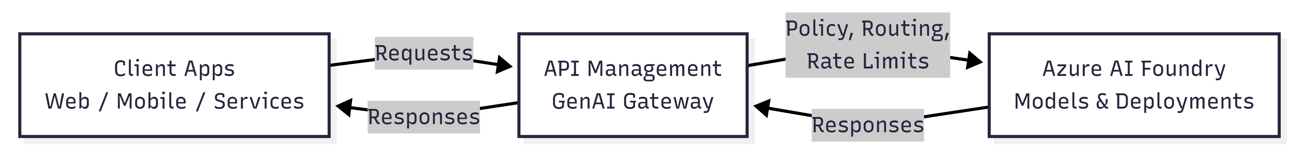 When and why startups add a Gateway in front of Microsoft Foundry ...