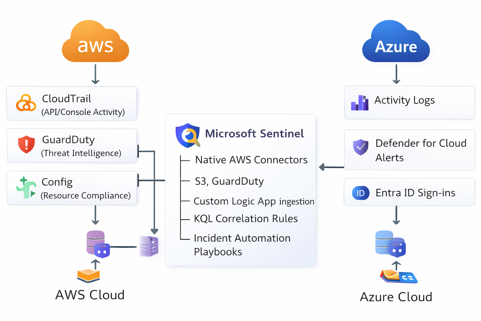 Unifying AWS and Azure Security Operations with Microsoft Sentinel ...