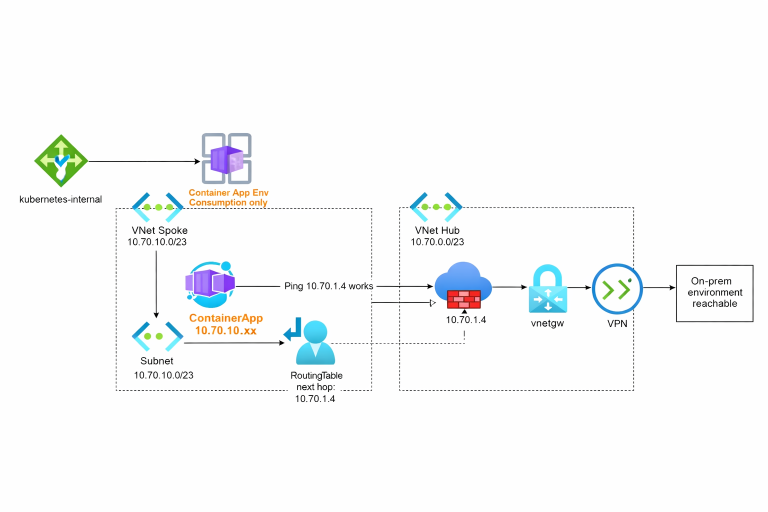 Container Apps Environment Networking (Consumption) | Microsoft ...