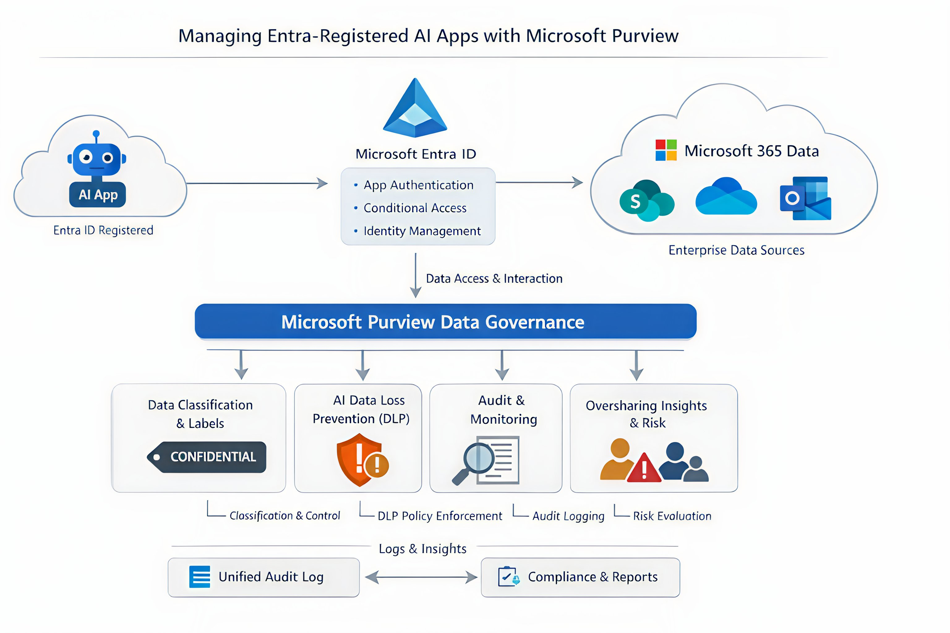 Governing Entra‑Registered AI Apps with Microsoft Purview | Microsoft ...