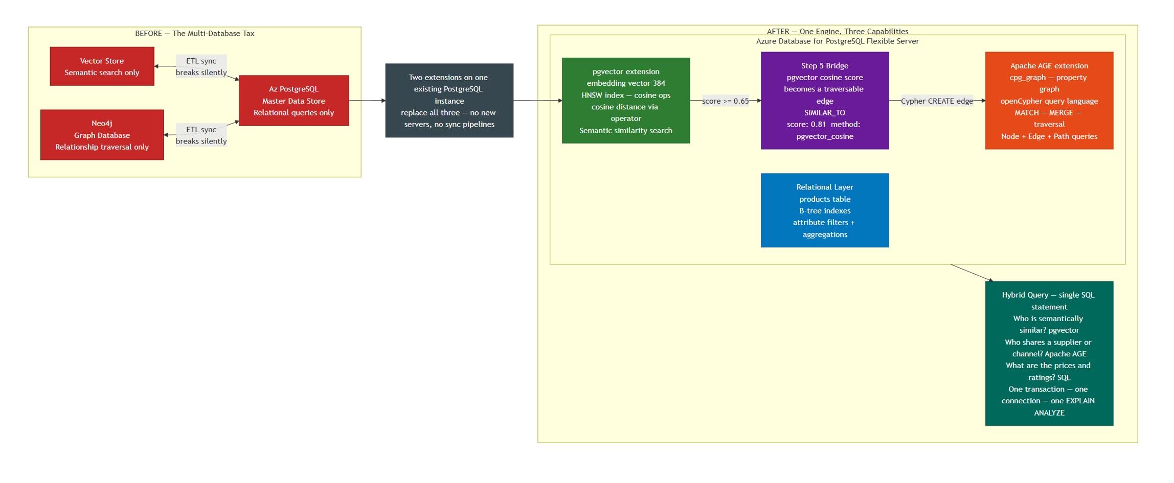 Combining pgvector and Apache AGE - knowledge graph & semantic ...