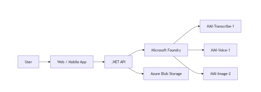 Microsoft’s New In‑House AI Models (MAI‑Transcribe, MAI‑Voice, MAI ...