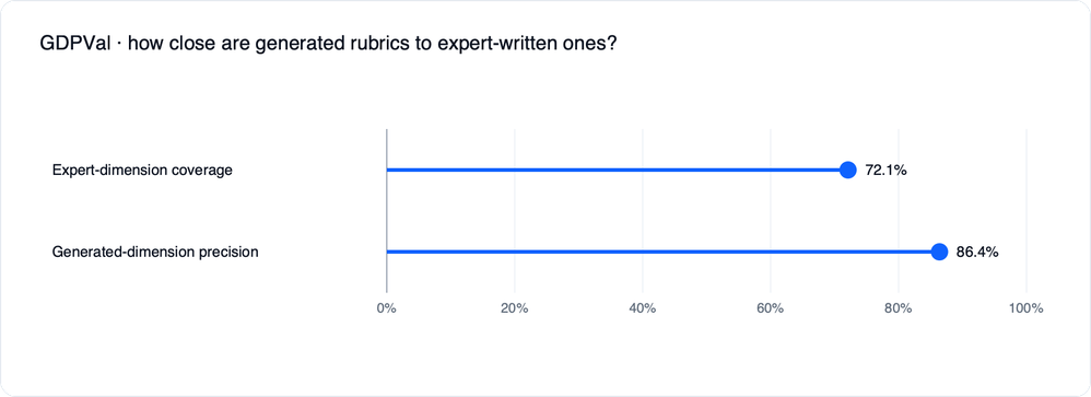 Auto-Generated Rubric Evaluators: Building Context-Aware Evaluators for ...