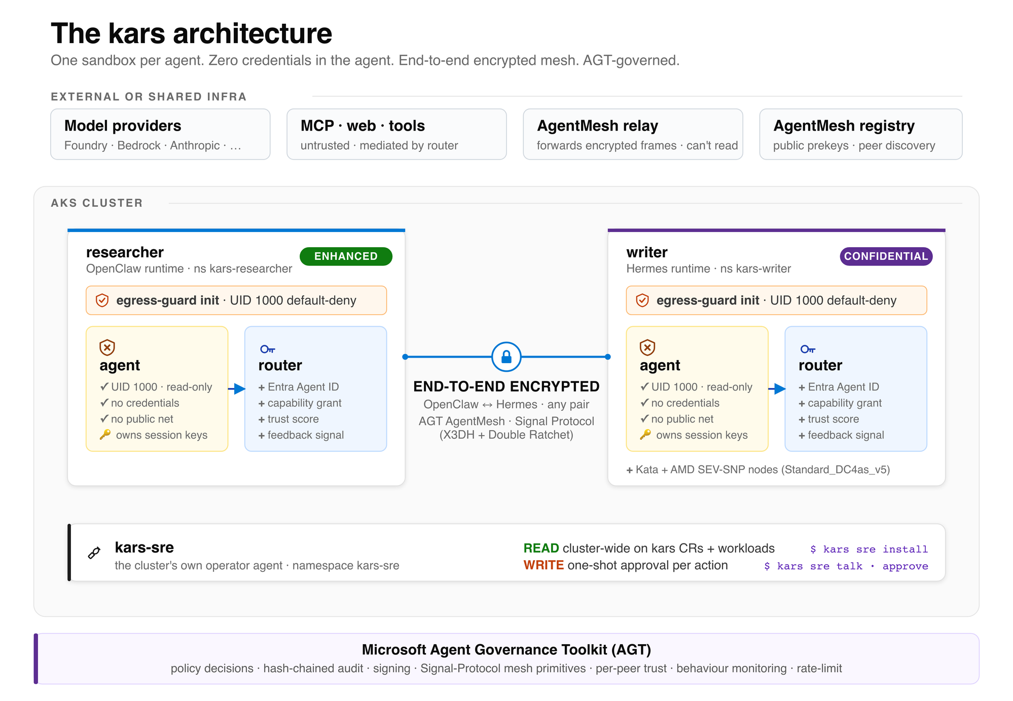 Introducing kars - an Agent Reference Stack for Kubernetes | Microsoft ...