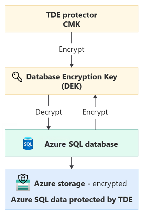 Transparent data encryption in Azure SQL Database now supports AES keys ...