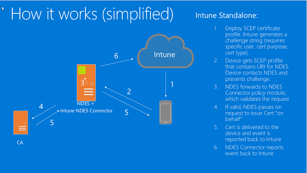 Support Tip - How to configure NDES for SCEP certificate deployments in ...