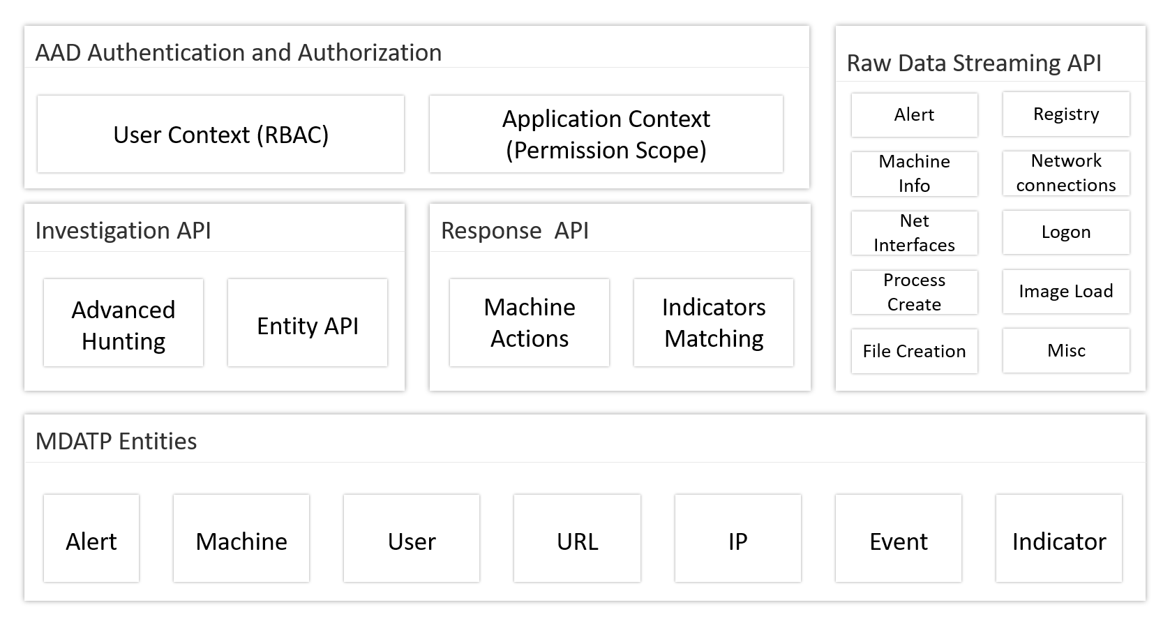 Announcing Microsoft Defender ATP API updates | Microsoft Community Hub