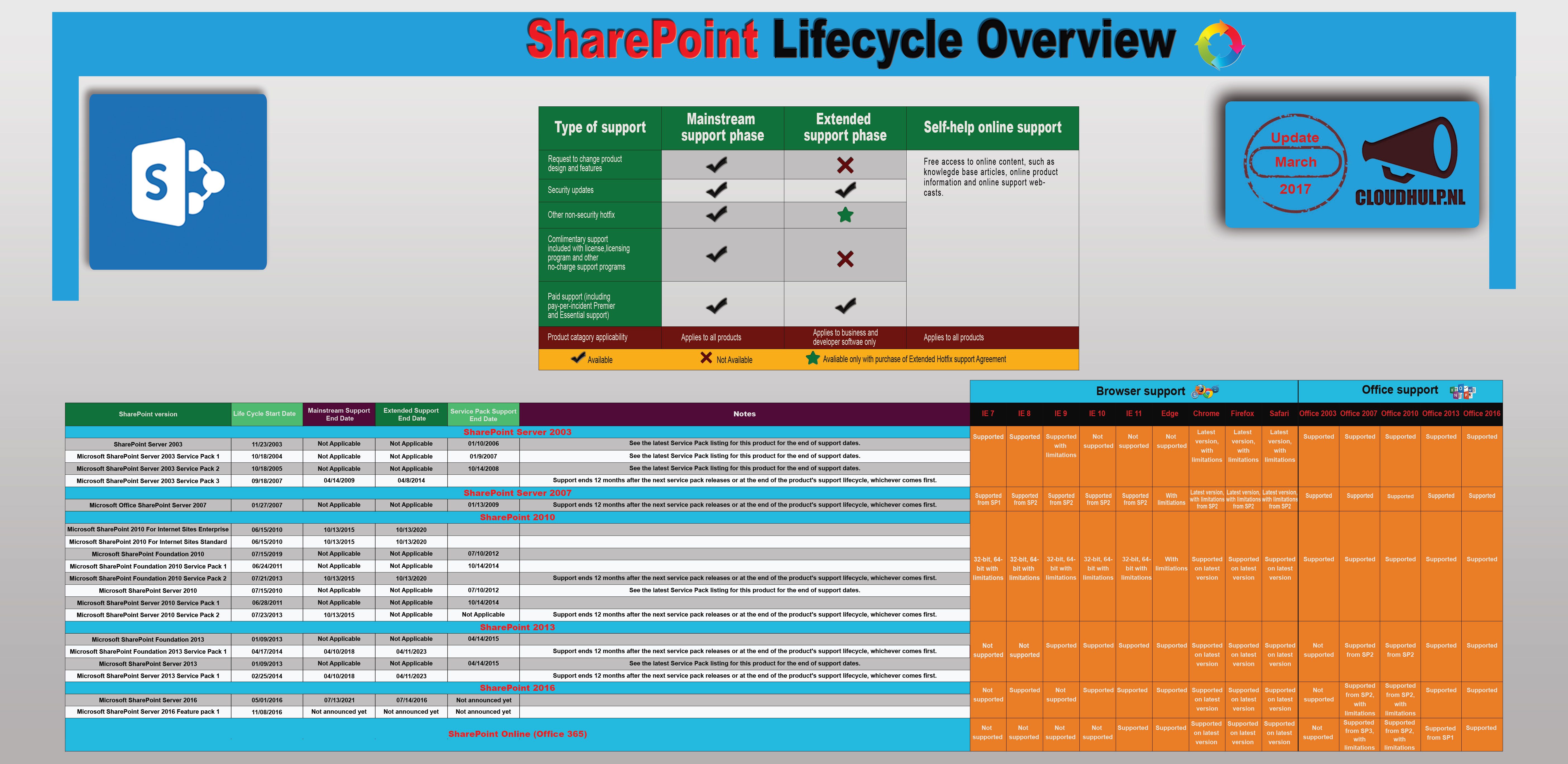 SharePoint Lifecycle Overview | Microsoft Community Hub