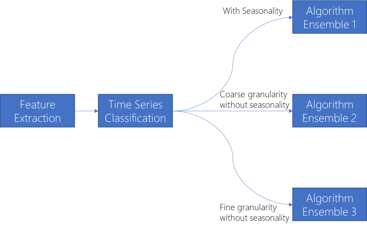 Introducing Azure Anomaly Detector API | Microsoft Community Hub