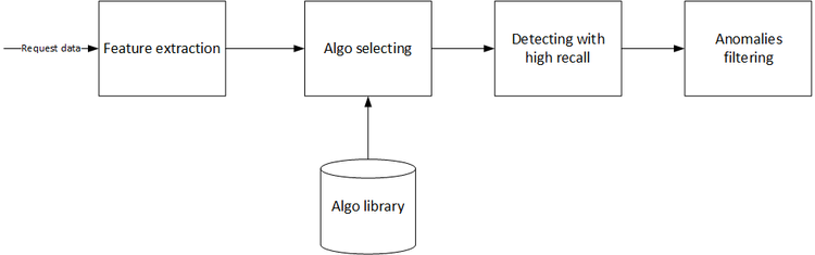 Introducing Azure Anomaly Detector API | Microsoft Community Hub