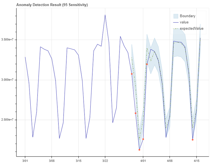 Introducing Azure Anomaly Detector API | Microsoft Community Hub