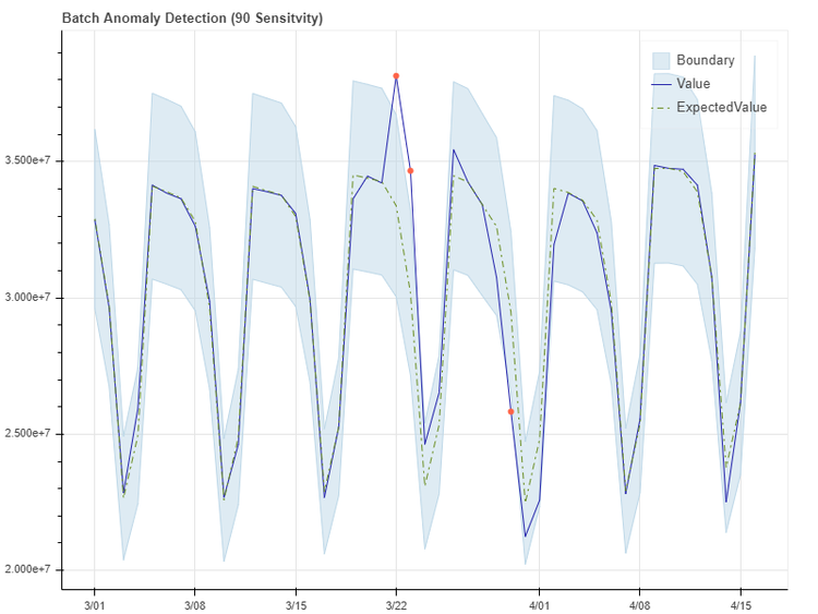 Introducing Azure Anomaly Detector API | Microsoft Community Hub