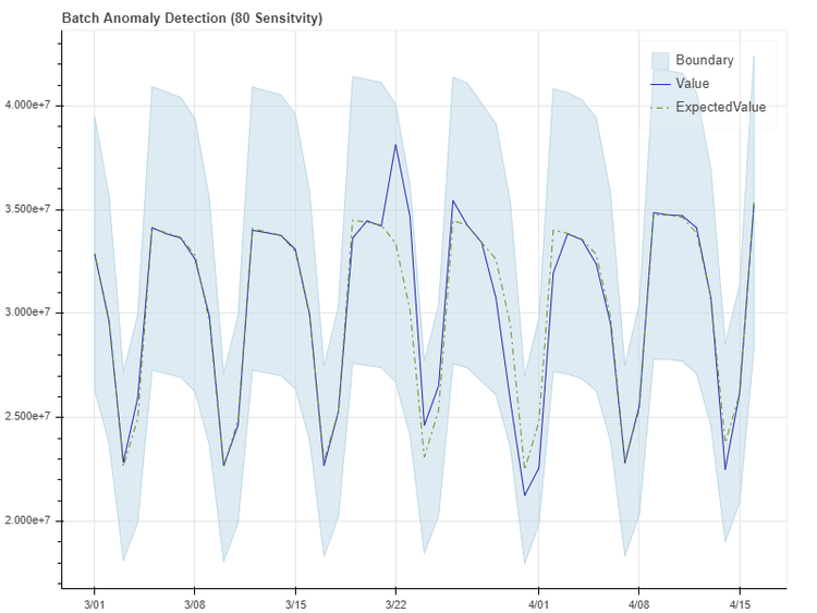 Introducing Azure Anomaly Detector API | Microsoft Community Hub