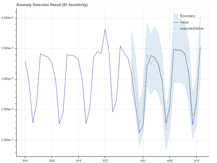 Introducing Azure Anomaly Detector API | Microsoft Community Hub