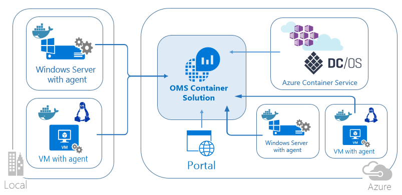 OMS Container Solution – Windows Server and Hyper-V Container Support ...