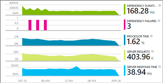 How to Set up Application Insights: Dependency tracking | Microsoft ...