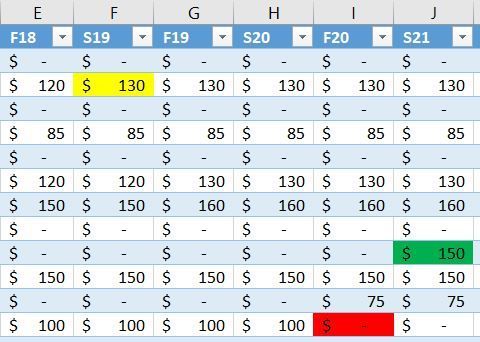 Conditional Formatting Multiple Cells/Columns Based on Previous Cells | Microsoft Community Hub