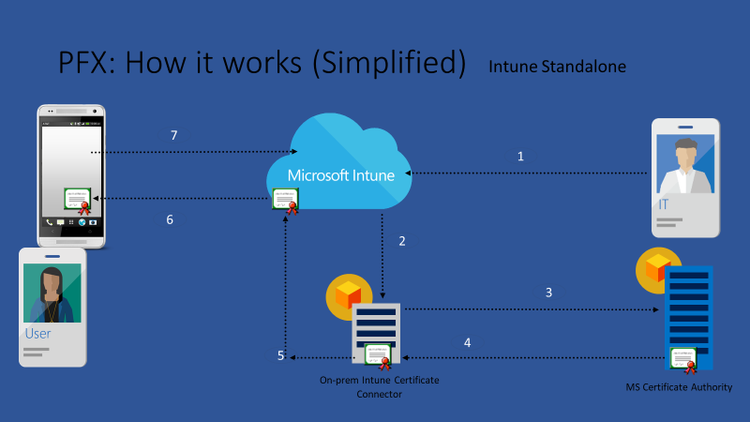 Support Tip: Configuring and Troubleshooting PFX/PKCS Certificates in ...