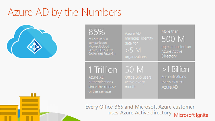 Azure AD by the numbers? | Microsoft Community Hub