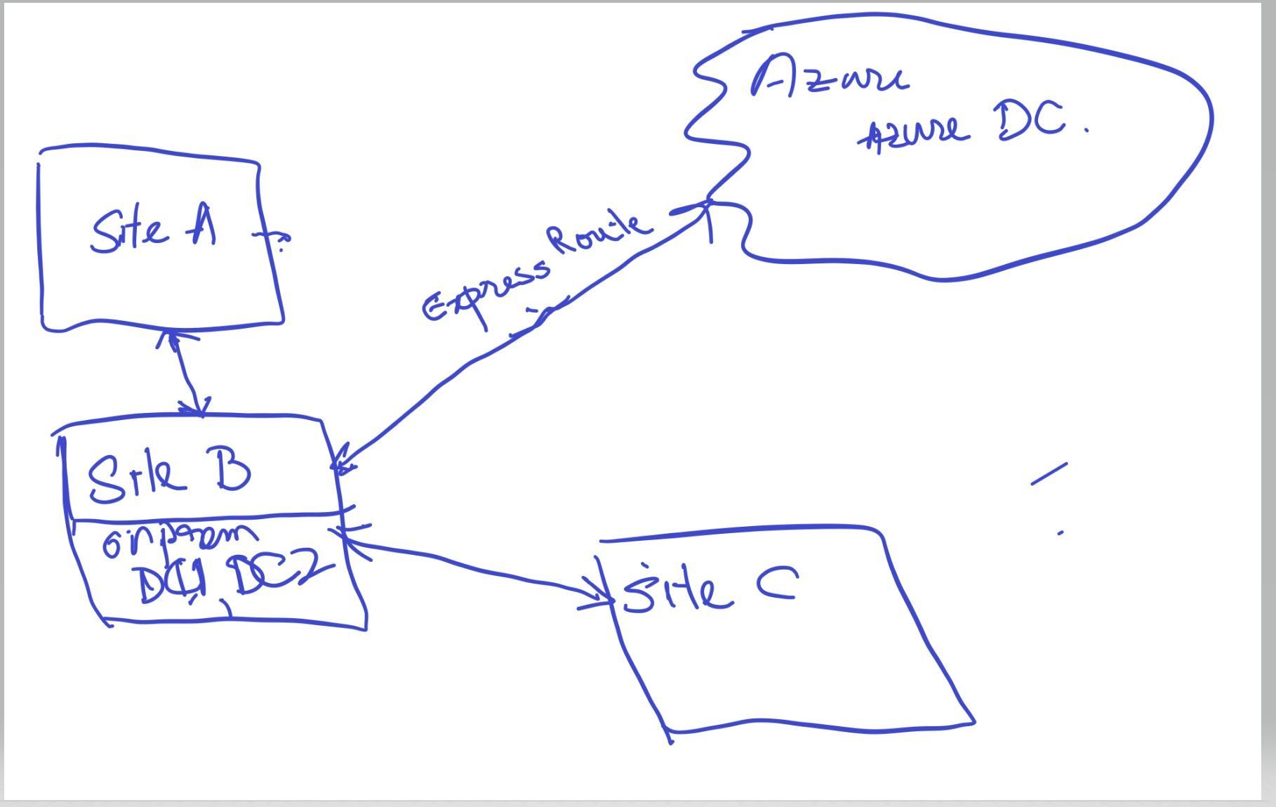 On-Premise to Azure communication: DHCP and DNS issues | Microsoft ...