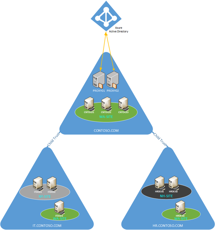 Step-By-Step: Implementing Azure AD Password Protection On-Premises