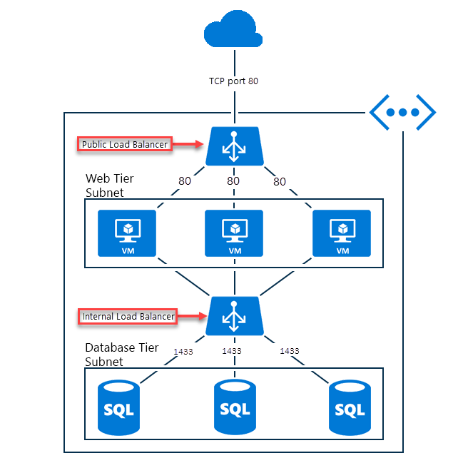 What is the difference between Azure Application Gateway, Load Balancer ...