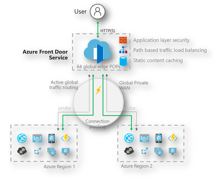 What is the difference between Azure Application Gateway, Load Balancer ...