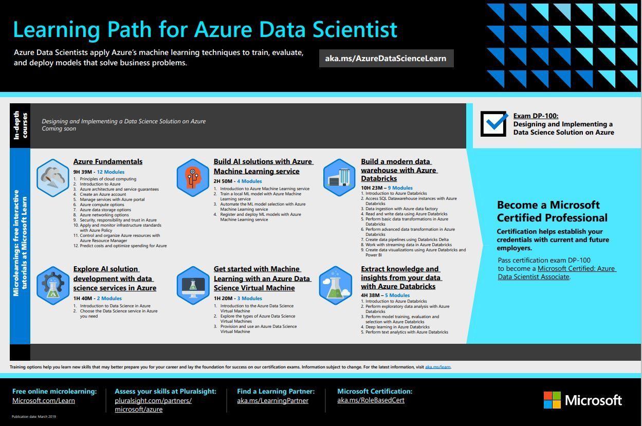 Azure Data Scientists learning resources