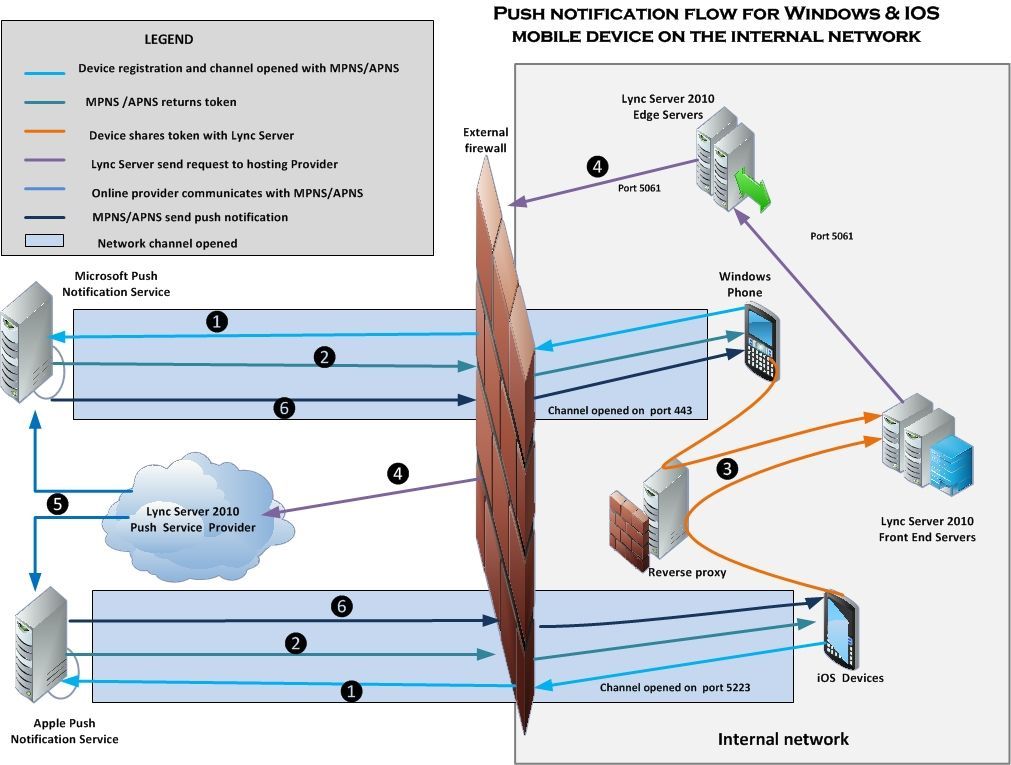 Push Notification Flow for Windows and iOS Mobile Device on Lync Server ...