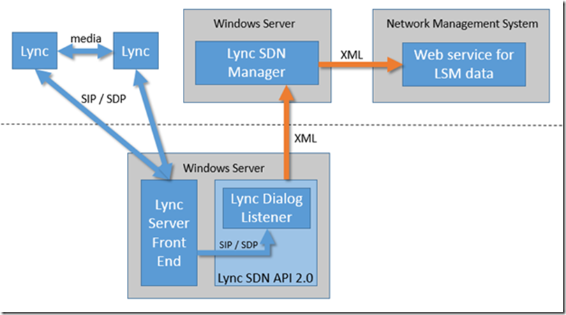 The Skype for Business Software Defined Networking (SDN) Interface | Microsoft Community Hub