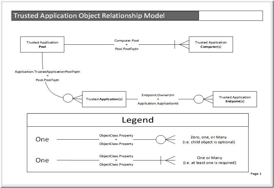 Understanding the relationships between UCMA Trusted Application objects | Microsoft Community Hub