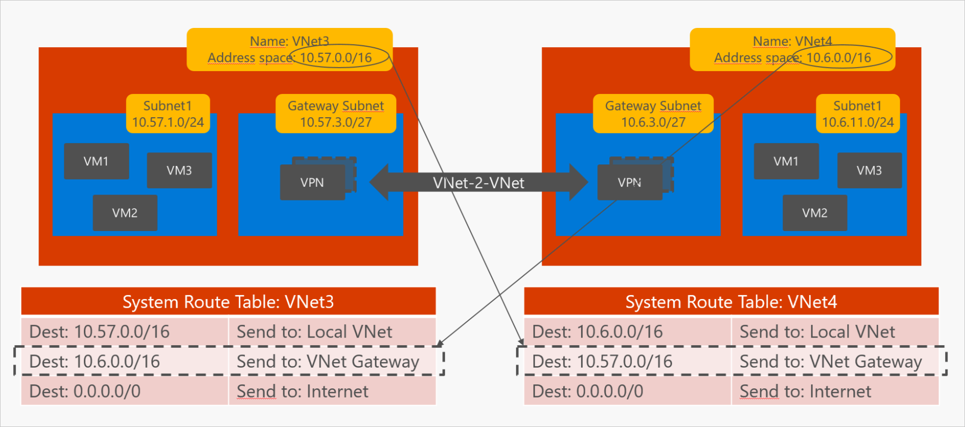 Networking To And Within The Azure Cloud Part 2 Microsoft Community Hub 