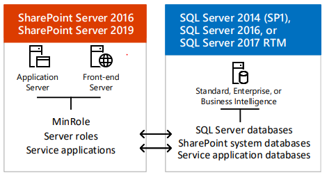 SharePoint 2019 with SQL Server 2014 SP1 | Microsoft Community Hub