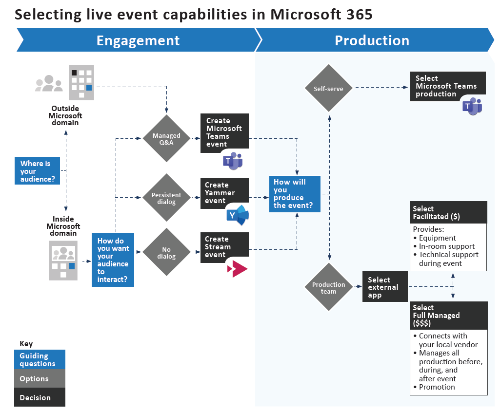 Improving employee engagement with live events in Microsoft 365 ...