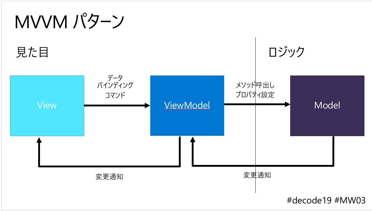 de:code 2019 Xamarin.Forms アプリケーション設計パターン の登壇内容解説 | Microsoft Community Hub