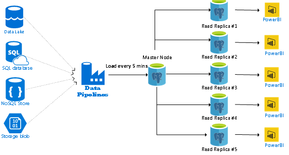 Create a master server and read replicas in Azure Database for PostgreSQL using the Azure CLI ...