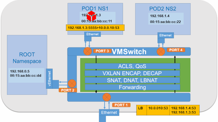 Direct Server Return (DSR) in a nutshell | Microsoft Community Hub