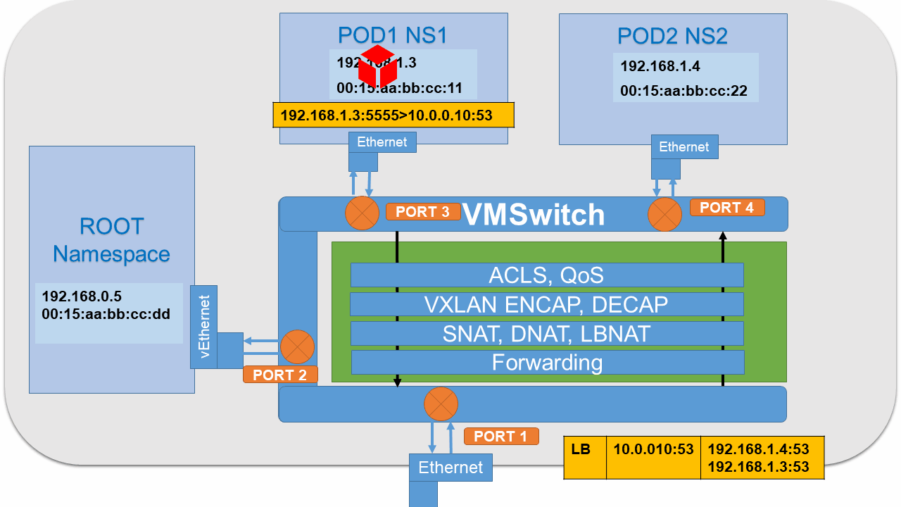 Direct Server Return (DSR) in a nutshell | Microsoft Community Hub