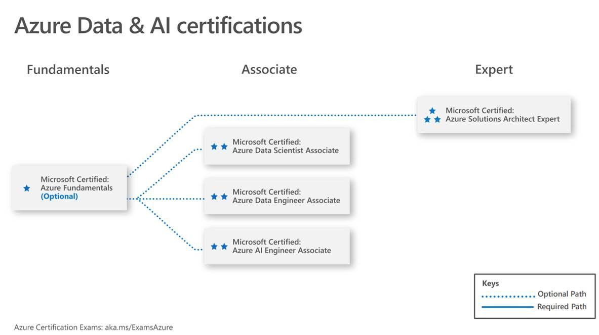 Start Today! Learn How to Create End-to-End Solutions with Microsoft AI ...