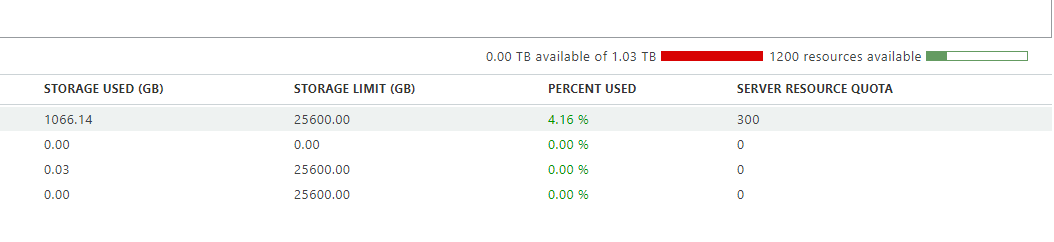 Your SharePoint Online subscription has exceeded its storage limit ...