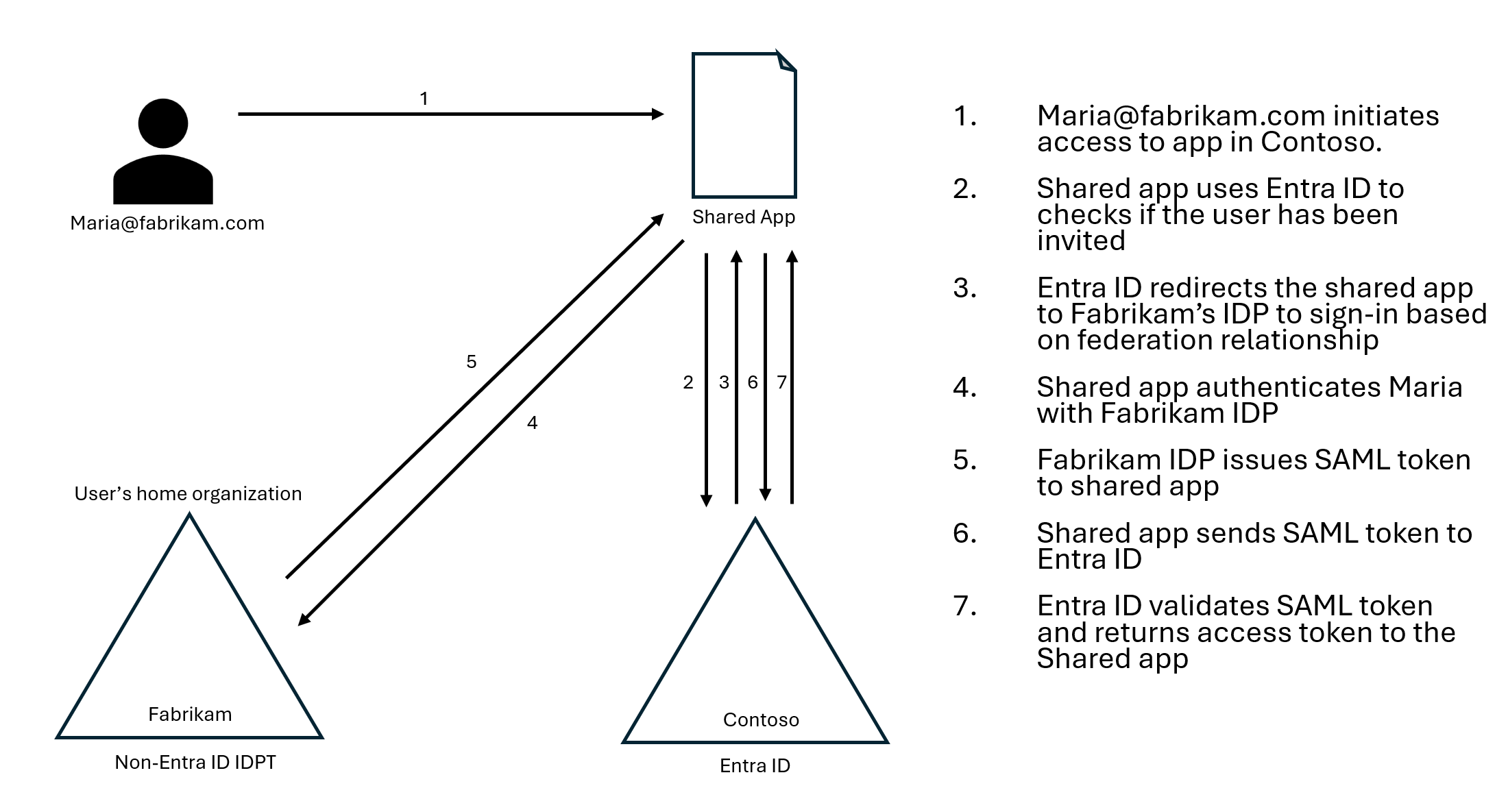 Entra ID B2B collaboration direct federation with SAML and WS-Fed ...