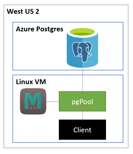 Improve Performance Of Read Intensive Workloads On Azure Db For Postgresql Using Query Caching