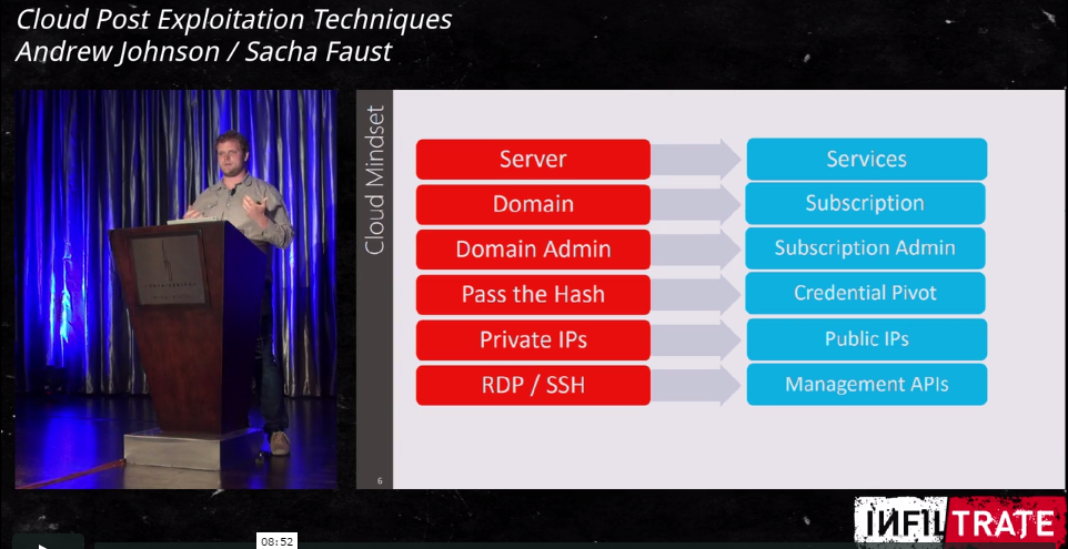 Azure Post Exploitation Techniques | Microsoft Community Hub