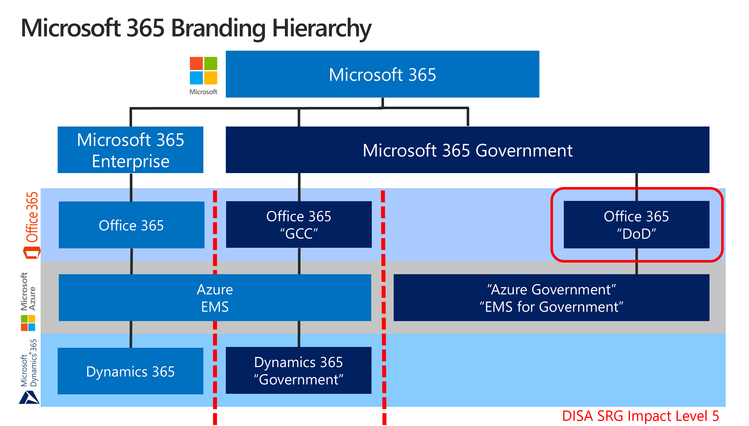 History of Microsoft Cloud Service Offerings leading to the US ...