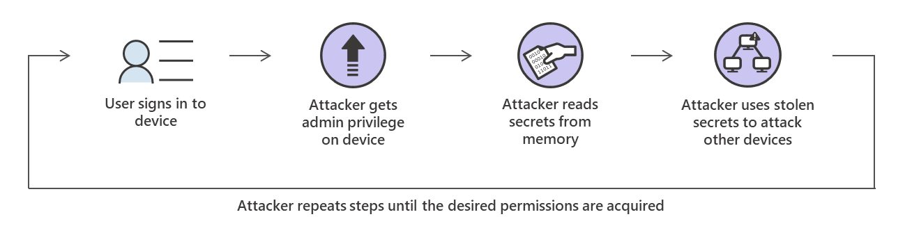 Comprehensive protection for your credentials with Credential Guard and ...