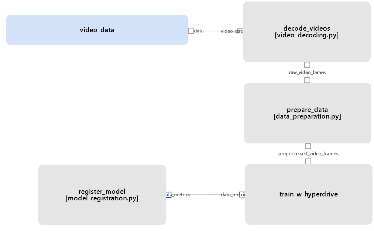 Perform transfer learning with AML service to propagate a deep learning model for anomaly ...