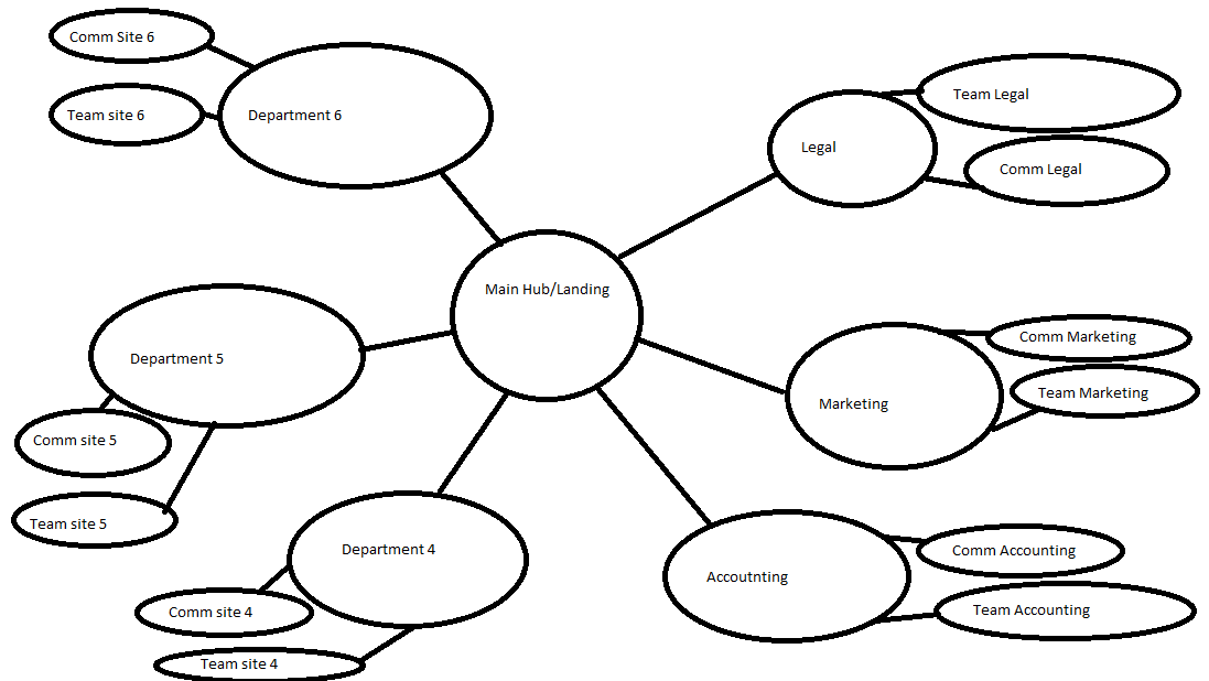 Hub Site Architecture Microsoft Community Hub 