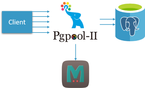 Set Up Pgpool Ii Query Caching With Azure Database For Postgresql Microsoft Community Hub