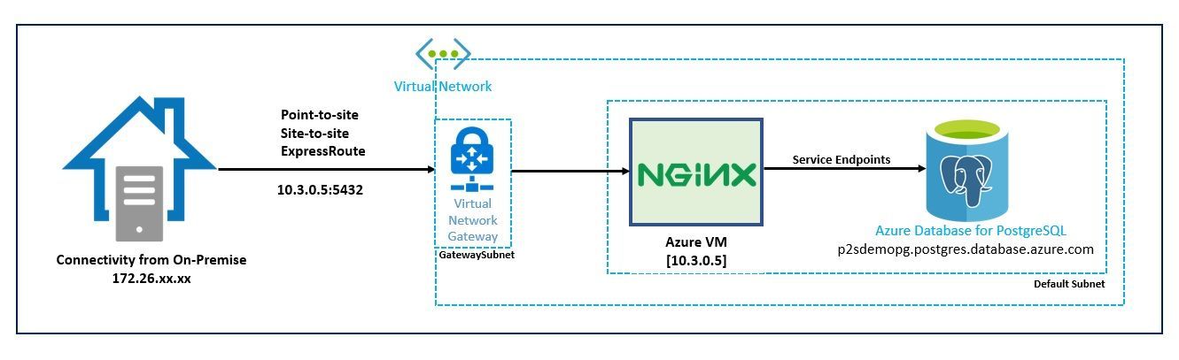 Secure Connectivity From On Premise To Azure Database For Postgresql Using Point To Site Gateway